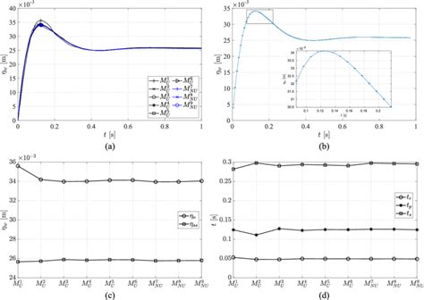 Step Response A Water Height At The Piston Wavemaker For Different Download Scientific