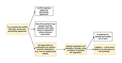 What To Do When Conflicts Arise Between Business Partners Asia Law