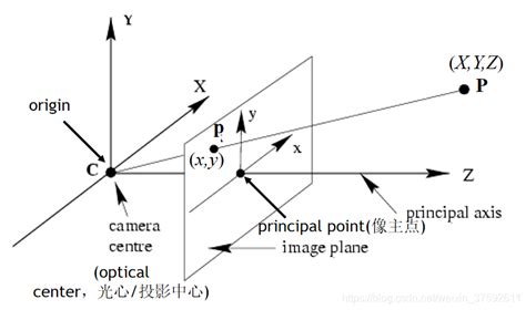 标定手机相机参数手机 内参估计 Csdn博客