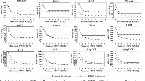 Figure 11 From High Performance And Area Efficient Flexible Dsp
