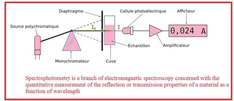 Difference Between Colorimeter And Spectrophotometer The Engineering Knowledge