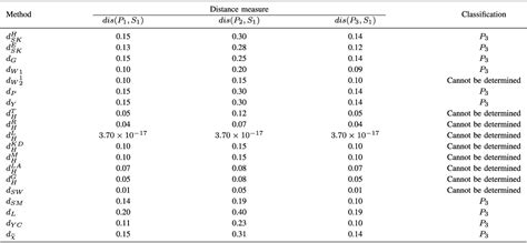 Table Viii From A Distance Measure For Intuitionistic Fuzzy Sets And