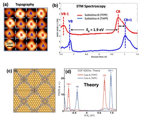 Covalent Organic Frameworks Physics