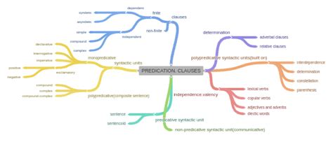 Predication Clauses Polypredicative Syntactic Unitsbuilt On