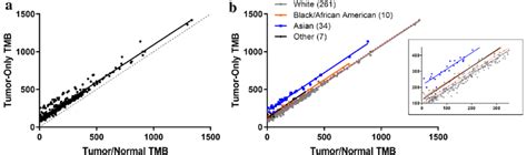 A The Effect Of Germline Subtraction By Different Methods On Tmb