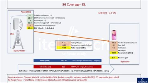 Telecom Technology Learning Platform Itelcotech Academia Rahul Kaundal