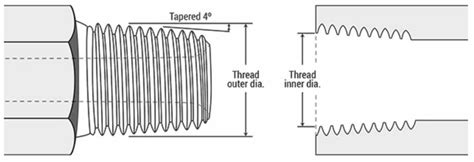How To Properly Measure National Pipe Threads NPT