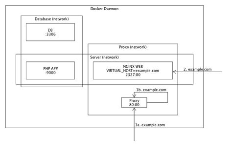 Nginx Docker Proxy With Custom Networks Stack Overflow