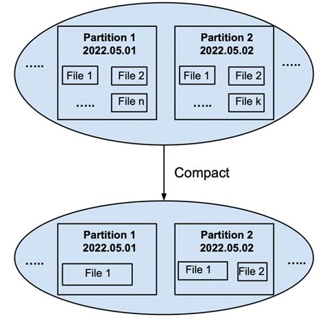 Partitioning For Performance In A Sharding Database System Infoworld