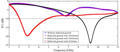 S 11 Plot Of Defected Ground With Different Rectangular Slots In Ground Download Scientific