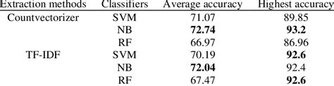 average and highest accuracies of the classifiers according to the