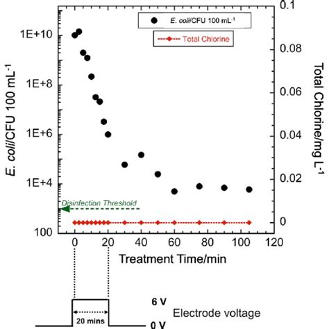 Upper E Coli CFU Count And Total Chlorine Concentration Versus Download Scientific Diagram