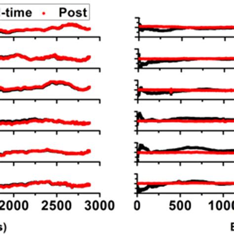Comparison Of Coordinate Results Between Estimated Isb And Corrected
