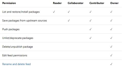 Which Package Feed Access Levels Should Be Assigned To The Developers