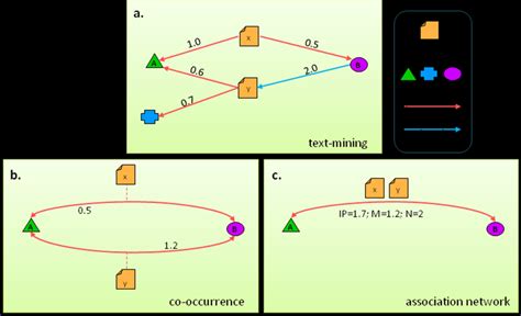 A The Outcome Of The Text Mining And Data Integration Step The Tf Idf