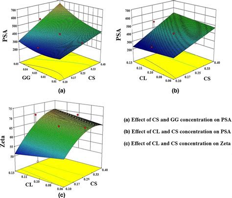Three Dimensional Response Surface Graphs Showing Effect Of Different Download Scientific