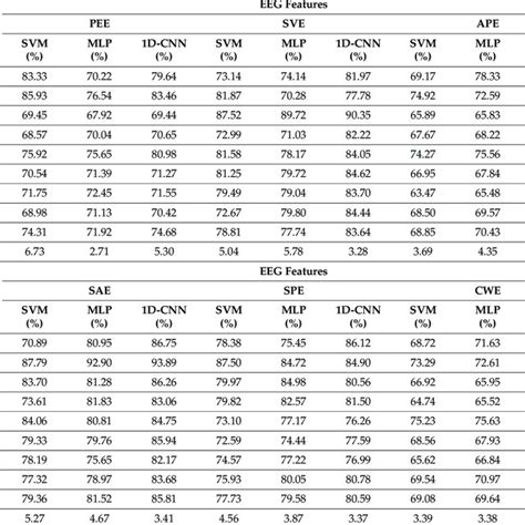 Comparison Of Classification Accuracy Between Svm Mlp 1d Cnn With