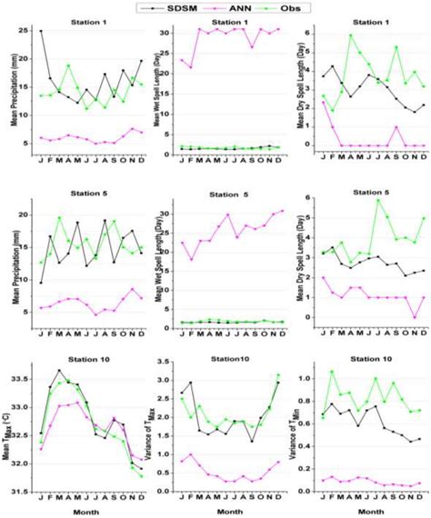 Examples Of Performance Of Two Statistical Downscaling Models In Download Scientific Diagram