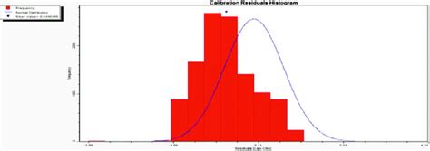 Calibration Residual Histogram Download Scientific Diagram