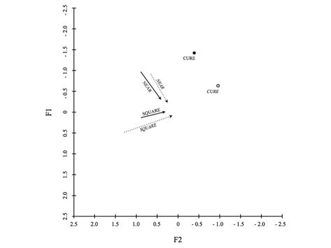 F1 And F2 Bark Z Score Values For The Centring Diphthongs By The