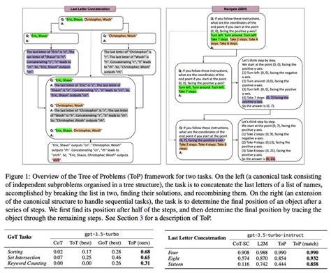 Armel Randy Zebaze On Linkedin Emnlp2024 Preprint Nlp Emnlp