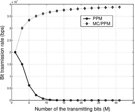Figure 1 From Performance Analysis Of Uwb Multiple Access Using Multi