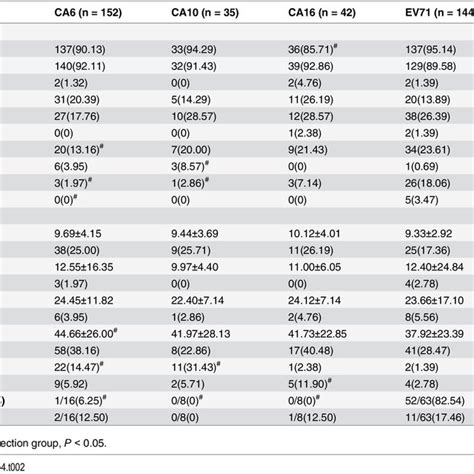 Comparison Of The Clinical Symptoms And Laboratory Findings Of HFMD Download Table
