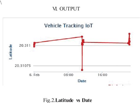 Figure 2 From Iot Based Vehicle Monitoring System For Safety Standards In Smart Cities