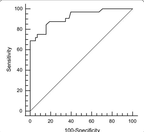 Receiver Operating Characteristics Roc Curve Analysis To Identify
