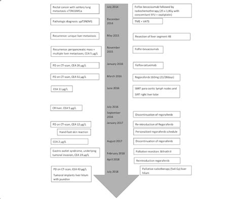 Timeline 2014 2018 Disease Characteristics Disease Evolution Left Download Scientific