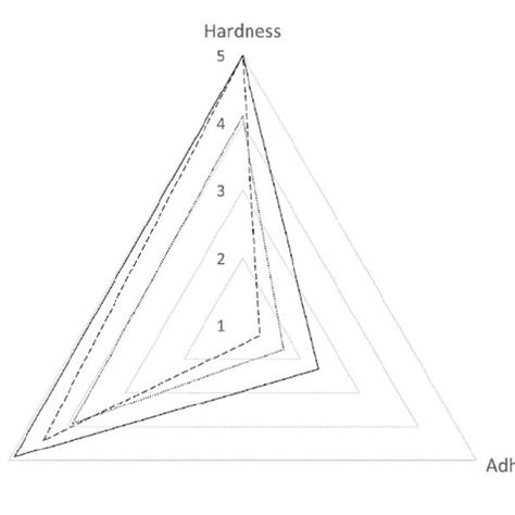 Results From The Sensory Test Of Intensity Of Texture Attributes Of