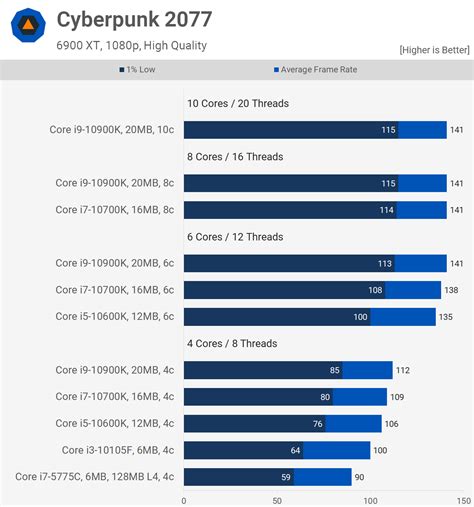 Intel 5th Gen Core Vs 10th Gen Core Architecture Benchmarked TechSpot