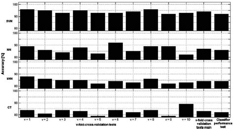Classification Accuracies Of Svm Nn K Nn And Ct During The