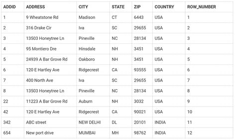 Db2 Sql Olap Part 2 Rownumber Rownumber Is The Most Basic Olap By Sumit Goyal Applied I