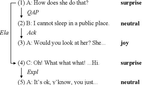 Figure 1 From A Discourse Aware Graph Neural Network For Emotion