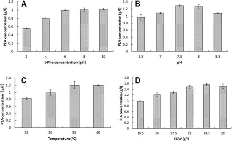 Optimization Of Biosynthesis Conditions In The Whole Cell Biosynthesis