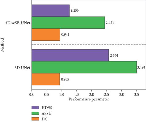 Performance Comparison Of 3d Unet And 3d Scse Unet Segmentation Results Download Scientific