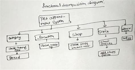 Solved PLEASE DRAW A Proper Context Diagram Based On The Chegg Com
