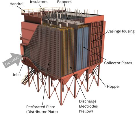 Electrostatic Precipitator Hei™ Wet Electrostatic Precipitator
