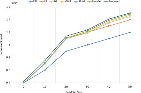 Figure 1 From Novel Influence Maximization Algorithm For Social Network