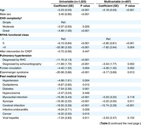 Univariable And Multivariable Linear Regression Analysis Of Factors Download Scientific Diagram