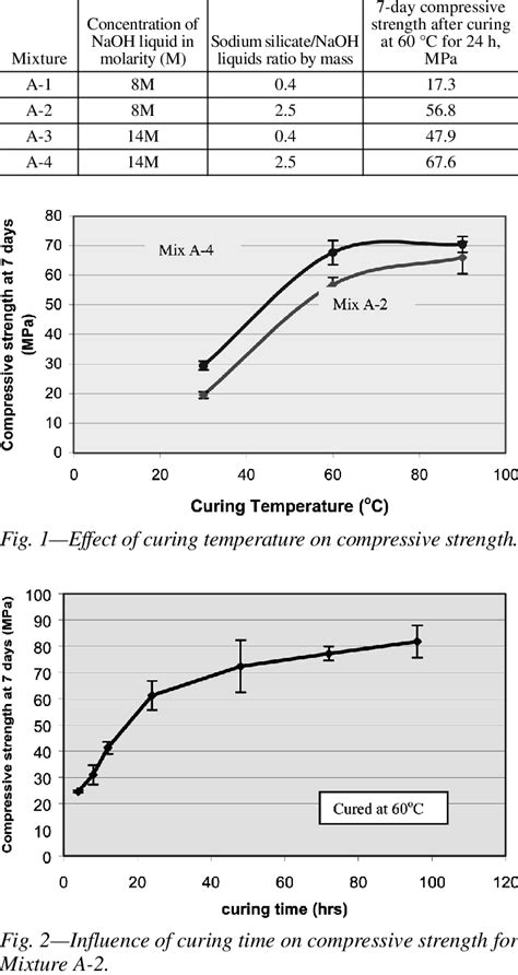 effect of parameters on compressive strength download table