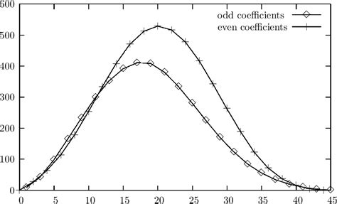 PDF Permutation Statistics On Involutions Semantic Scholar