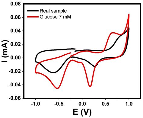 Cyclic Voltammogram Analysis Corresponding To Prepared Orange Juice Download Scientific