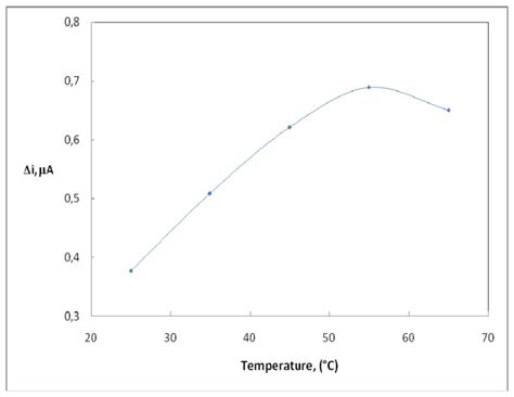The Effect Of Temperature Upon The Sensitivity Of Biosensor Against Download Scientific Diagram