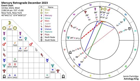 Mercury Retrograde December 2023 In Capricorn Astrology King