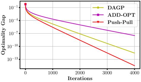 Convergence Rate Comparison Of Decentralized Unconstrained Algorithms
