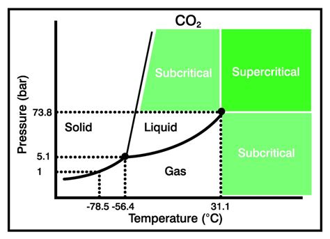 Validating Compression Packing For Supercritical Co2 Valve World