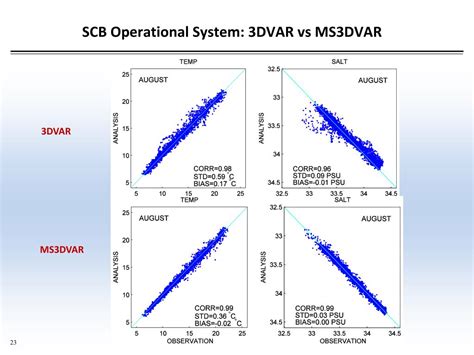 Ppt A Data Assimilation System For Costal Ocean Real Time Predictions