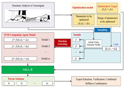 Aerospace Free Full Text Multi Objective Optimization Design Method For Whole Aeroengine